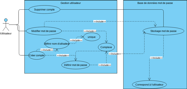 TP2 MDP.vpd | Visual Paradigm User-Contributed Diagrams / Designs
